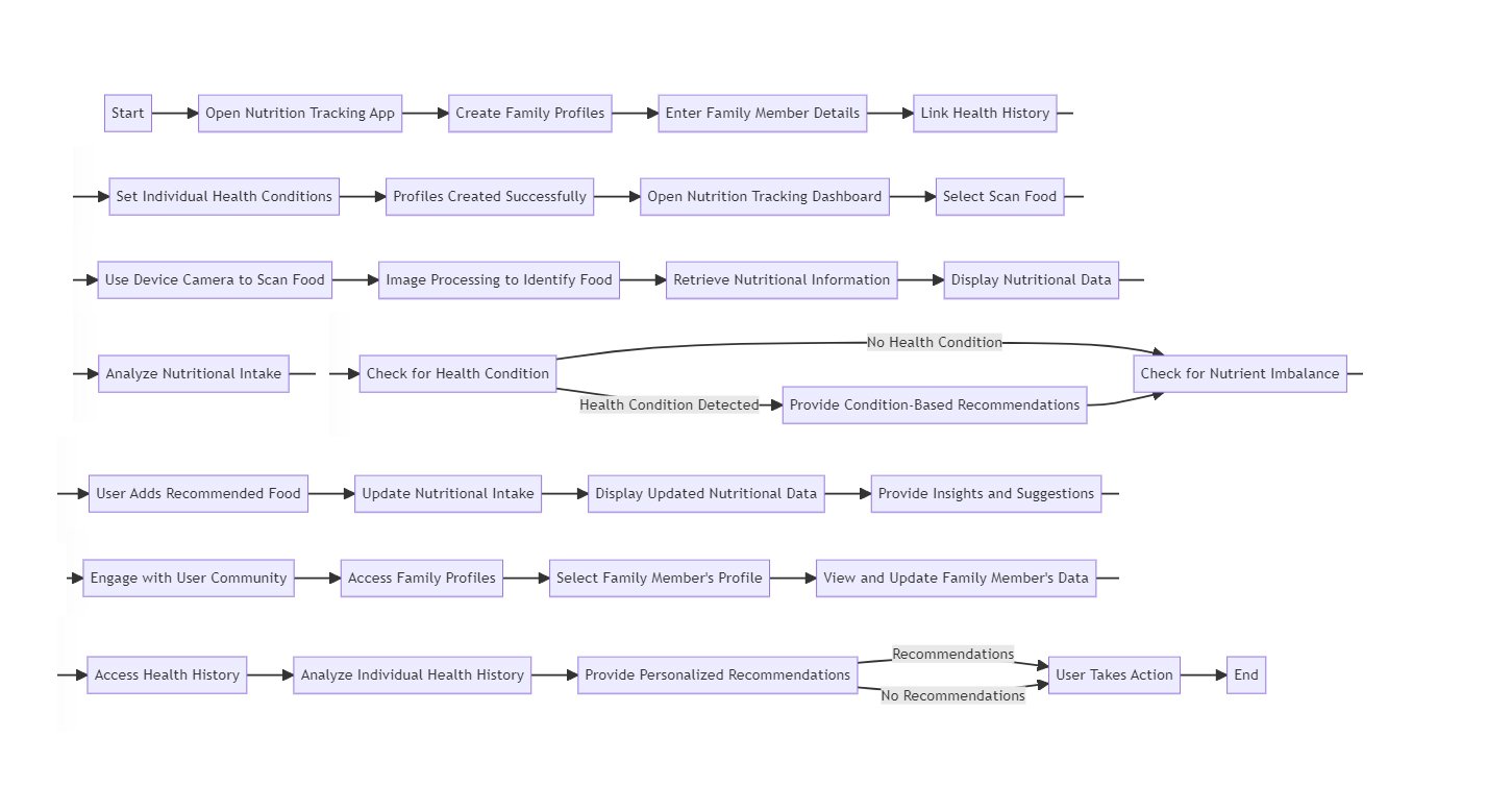 NutriGuide – HarishCoorg